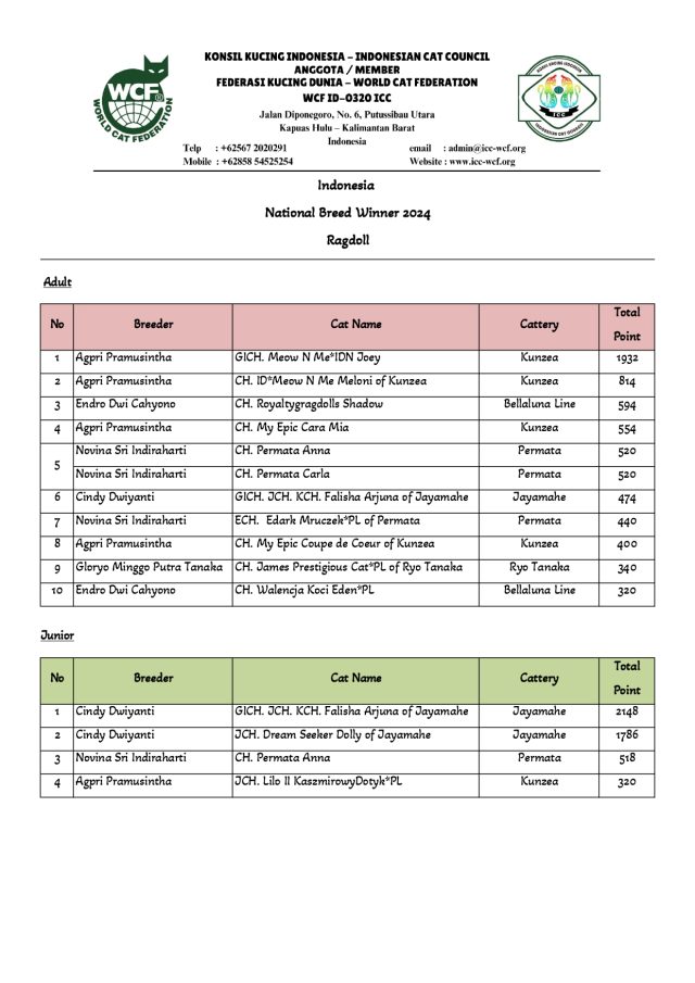 National Breed Winner Ragdoll 2024 | ICC WCF